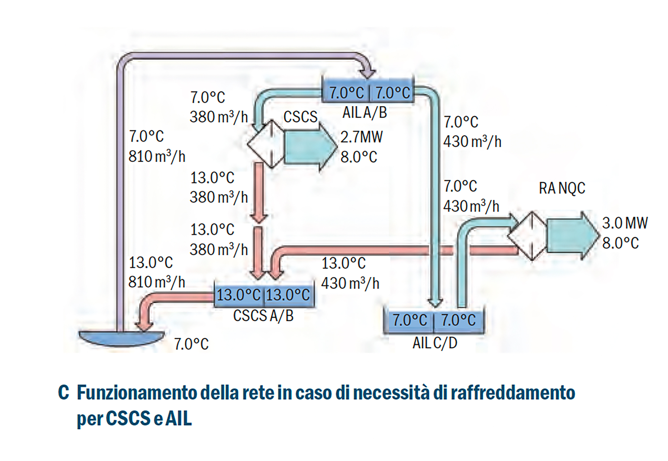 Valorizzare il calore residuo del CSCS Rete a bassa temperatura delle ...