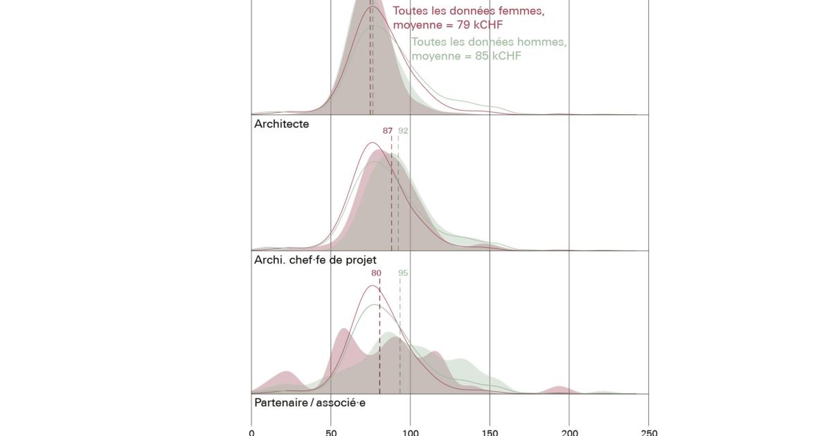 Enquête sur la rémunération des architectes: résultats (1re partie ...